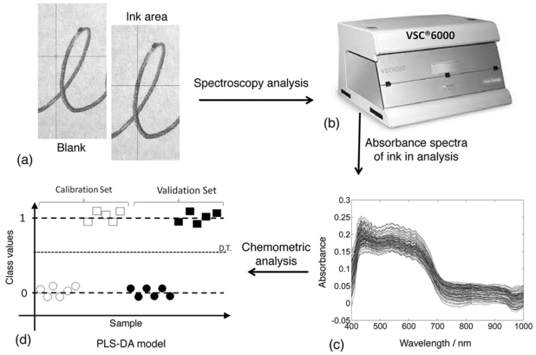 Video Spectral Comparator (VSC) in Questioned Document Examination ...